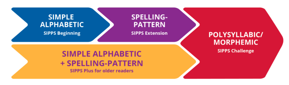 SIPPS Sample Lesson Download